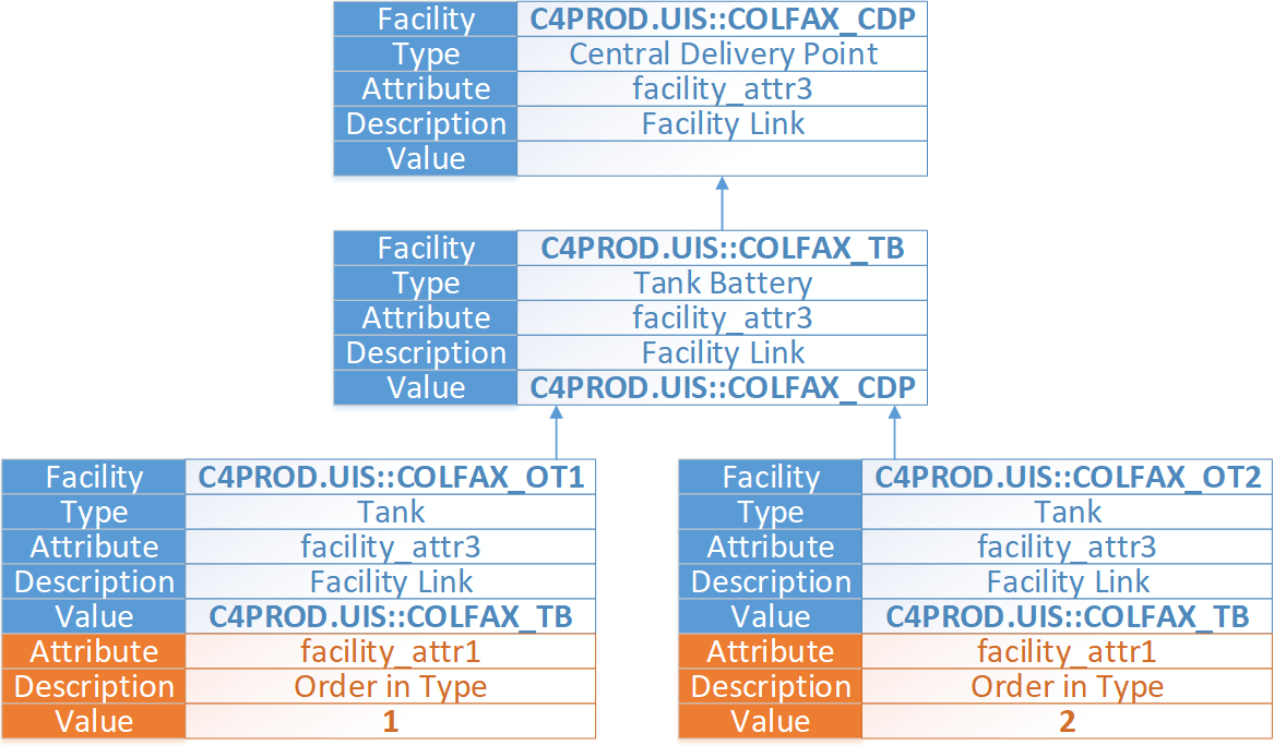 Relative Facilities Examples